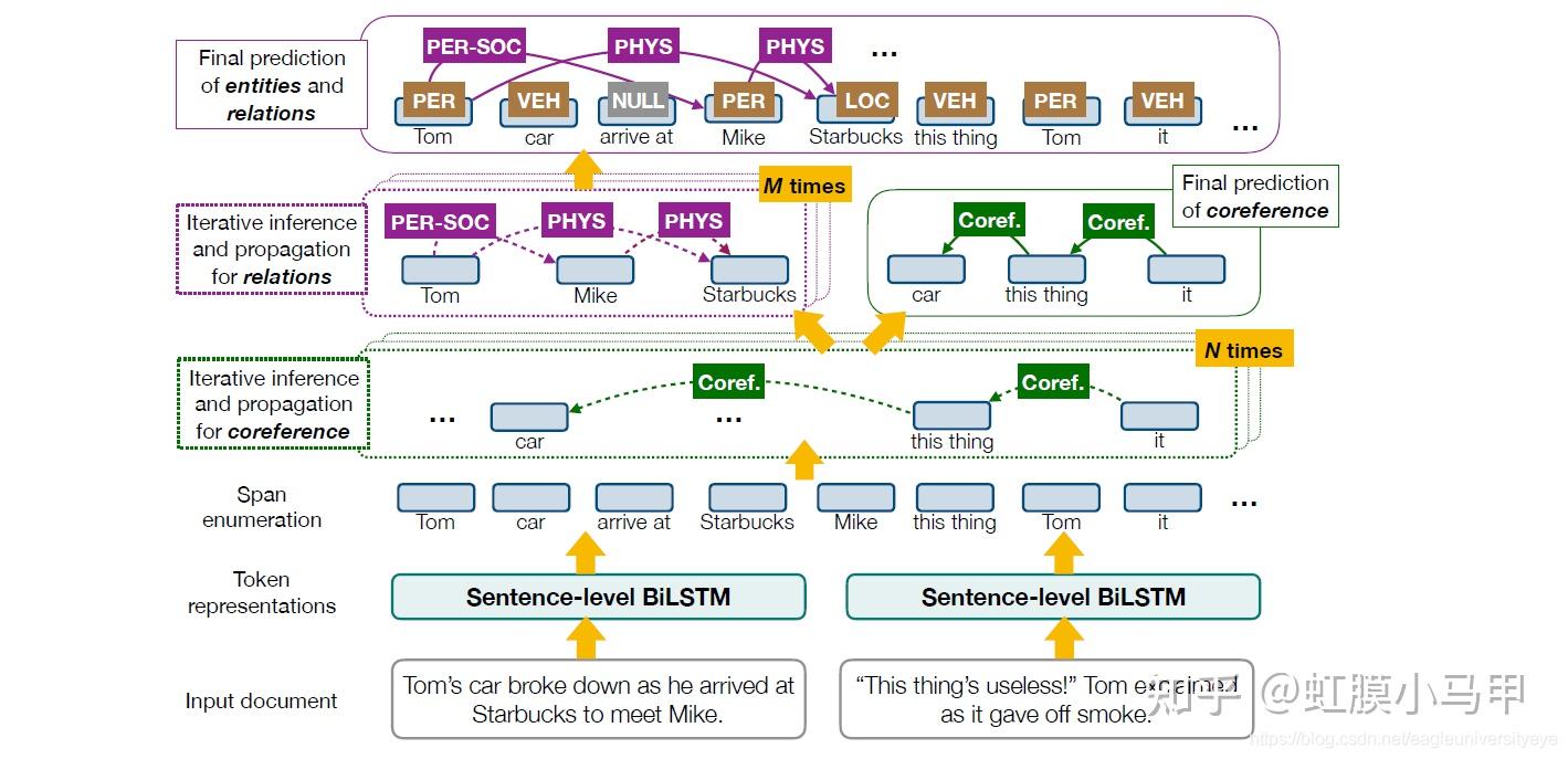 NLP 关系抽取 — 概念、入门、论文、总结 - 知乎