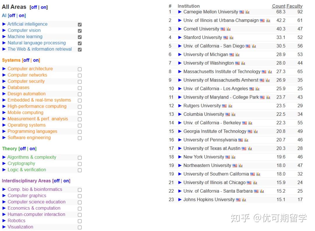 2023 CS Rankings全美排名发布！CMU多领域霸榜第一！！ - 知乎