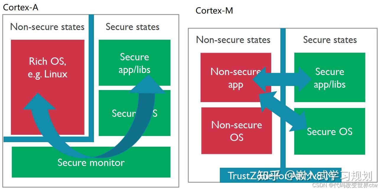 armv8-M(cortex-m) Trustzone总结和介绍 - 知乎