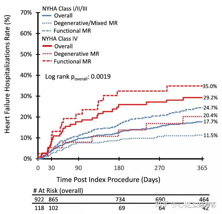 Global Expand试验：MitraClip在NYHA IV级急症患者的安全性和有效性 - 知乎