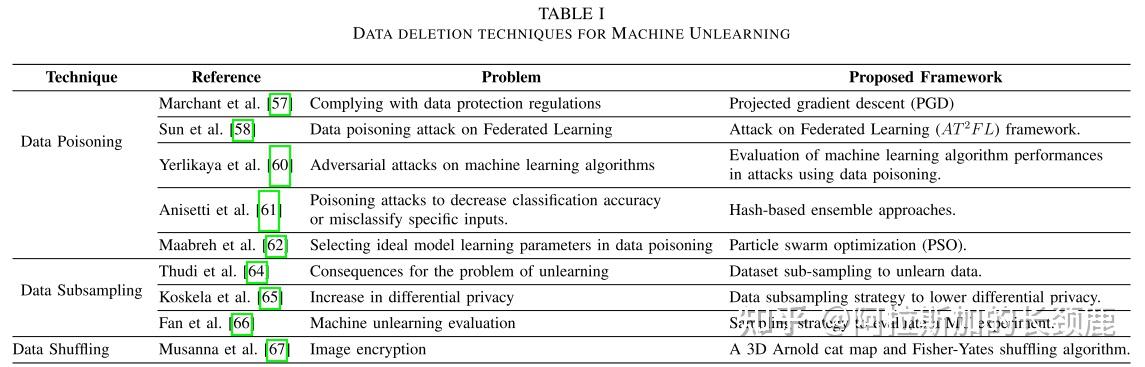 Exploring the Landscape of Machine Unlearning: A Comprehensive Survey and Taxonomy - 知乎