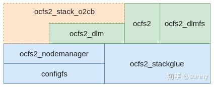 OCFS2文件系统的集群管理及分布式锁 - 知乎