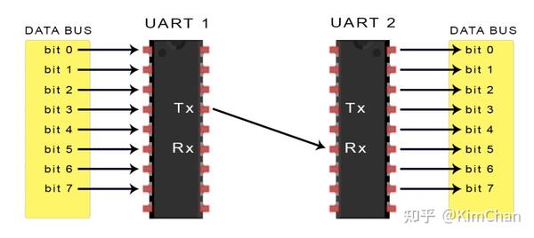 UART通信介绍 - 知乎