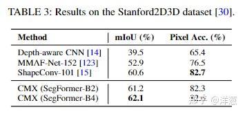 【ARXIV2203】CMX: Cross-Modal Fusion for RGB-X Semantic Segmentation with Transformers - 知乎
