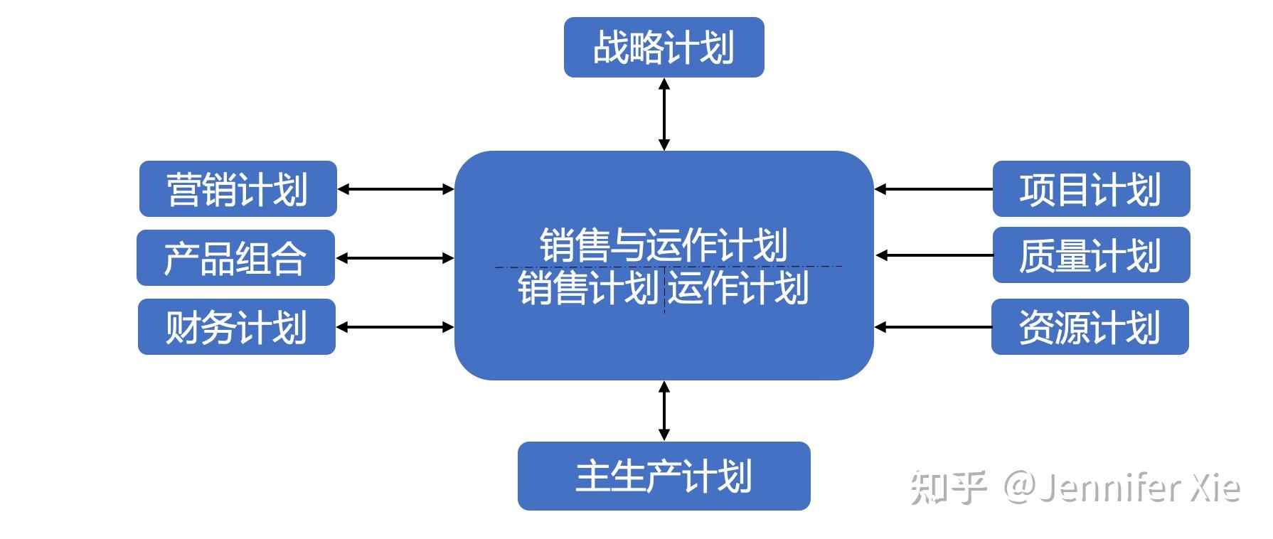 销售与运作计划（S&OP）应该在哪个职能部门 - 知乎