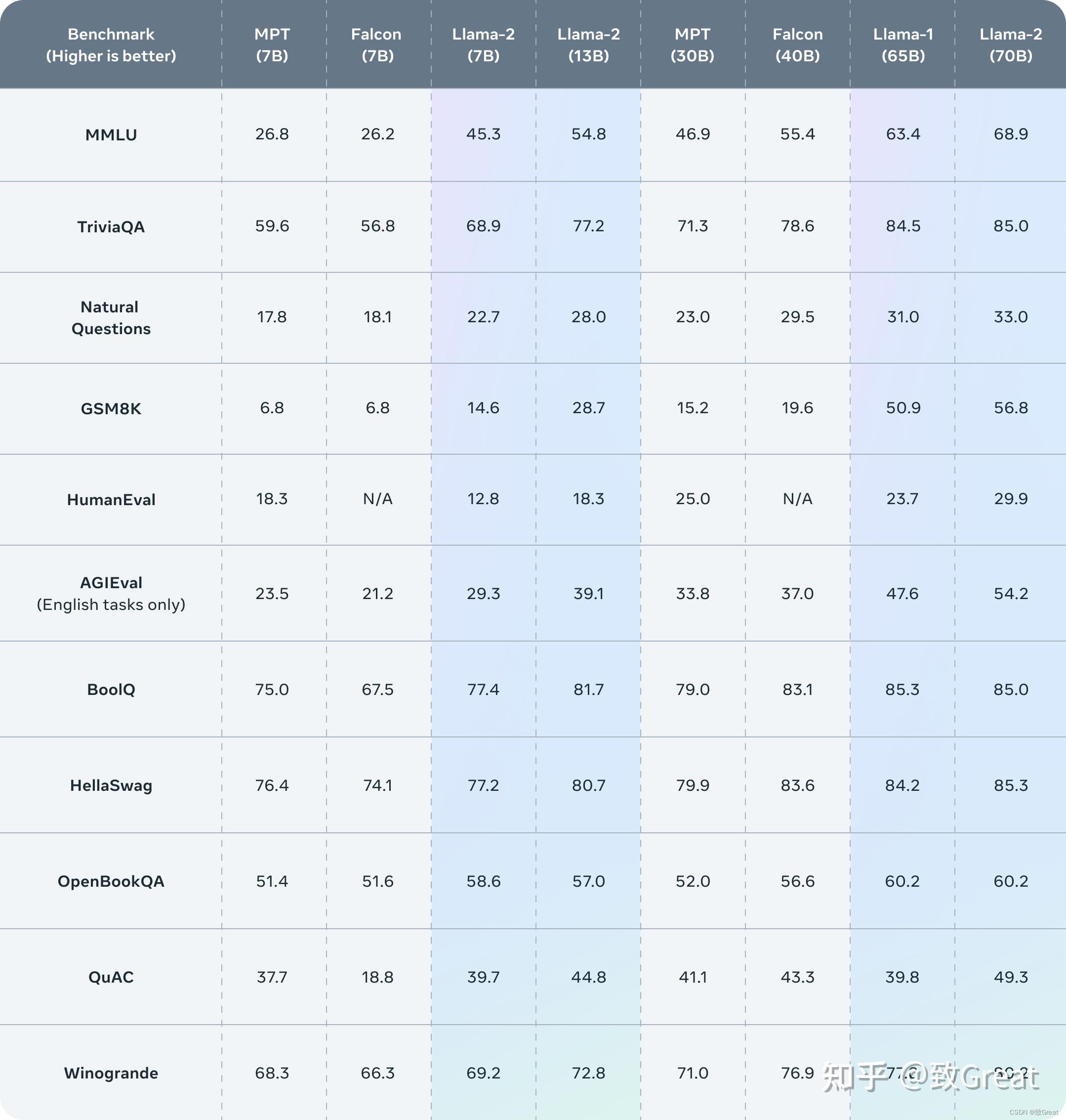 【LLM系列之LLaMA2】LLaMA 2技术细节详细介绍！ - 知乎