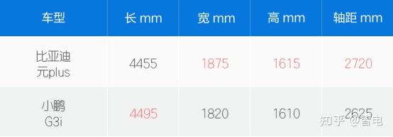 对比|比亚迪元PLUS与小鹏G3i，谁才是真正的技术达人？ - 知乎