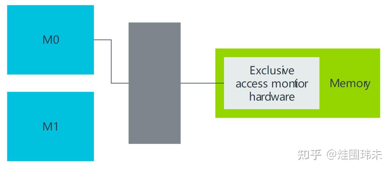 深入理解AXI协议中Atomic传输 - 知乎