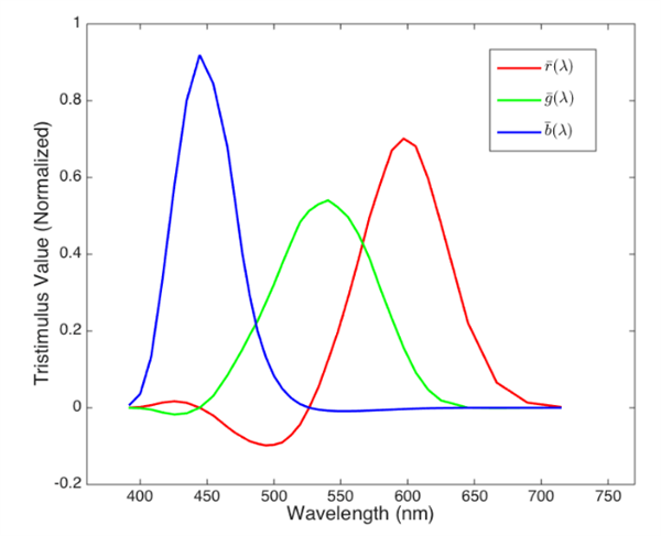 CIE RGB 和 CIE XYZ色彩空间的表示与转换 - 知乎