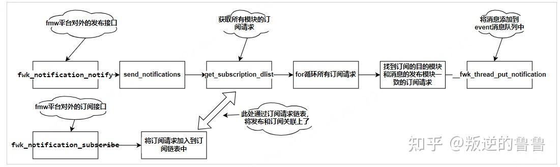 arm scp framework - 知乎