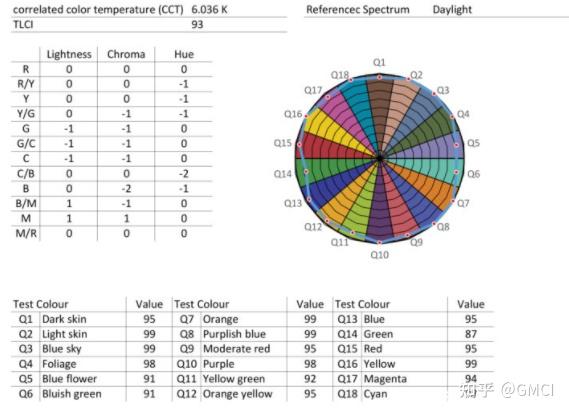 科普 | TLCI – 电视照明一致性指数 - 知乎