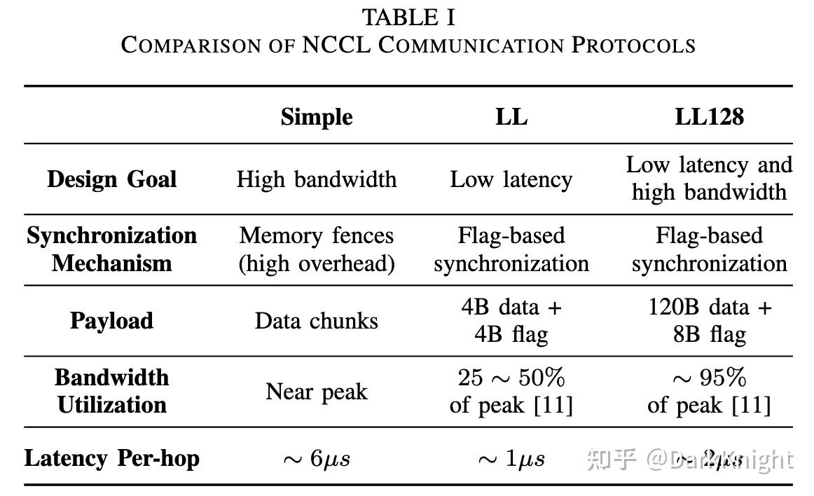 【论文阅读】Demystifying NCCL: An In-depth Analysis of GPU Communication Protocols and Algorithms - 知乎