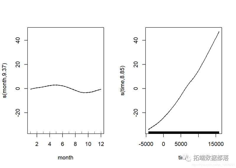 R语言广义相加模型 (GAMs)分析预测CO2时间序列数据|附代码数据 - 知乎