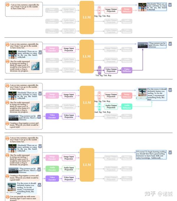 NExT-GPT: Any-to-Any Multimodal LLM - 知乎