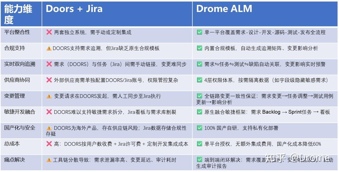 Drome ALM vs Doors + Jira - 知乎