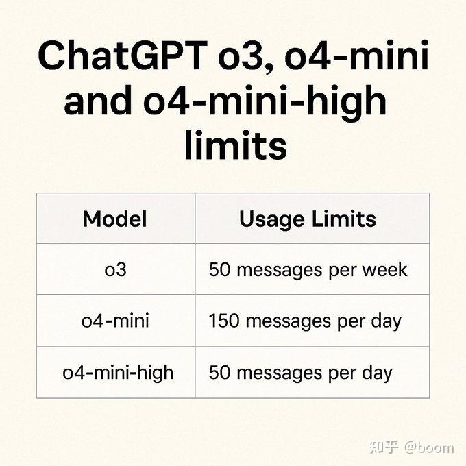 教你订阅如何使用o3 和 o4-mini、o4-mini-high怎么样？图像推理能力实测效果？o3、o4使用上限制次数说明？ - 知乎