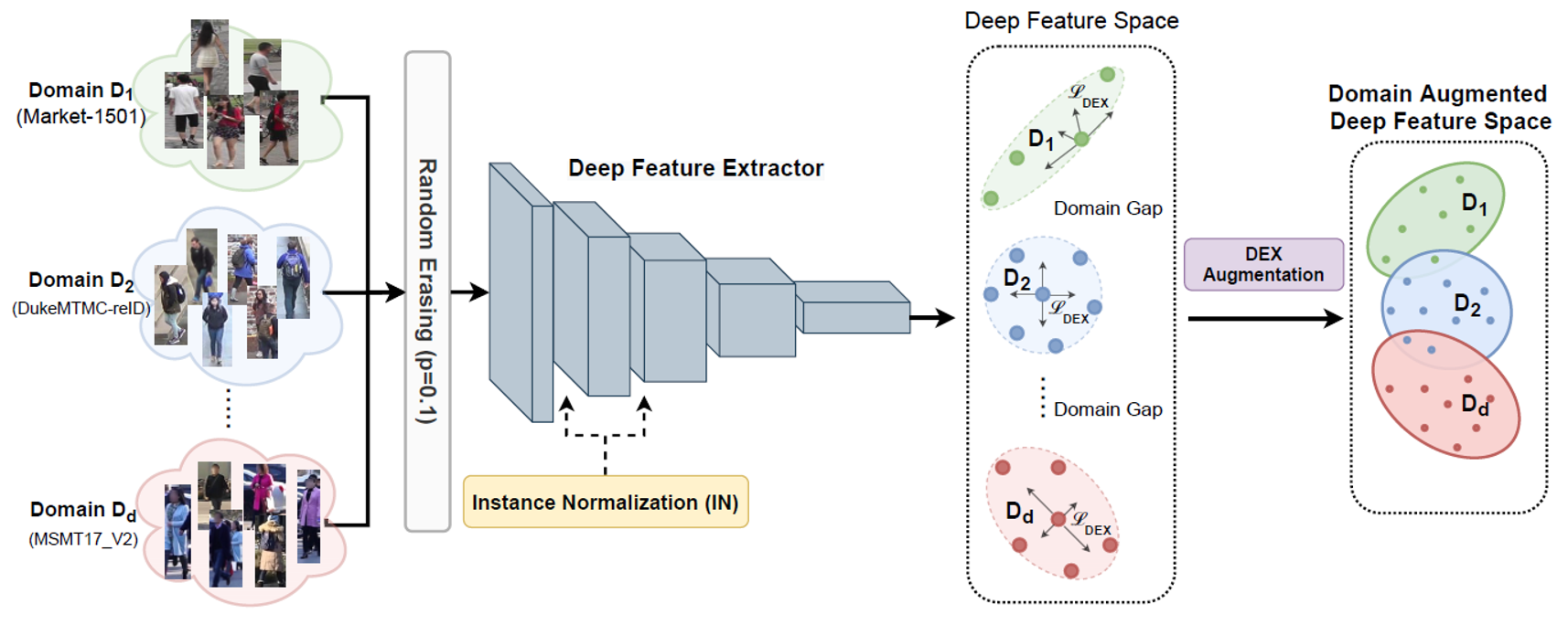 论文笔记37：DEX: Domain Embedding Expansion for Generalized Person Re ...