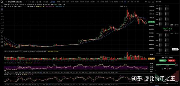 大区间震荡，变盘行情即将见分晓—— 7.31日BTC/ETH/EOS行情分析 - 知乎