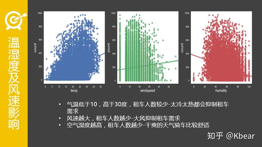 数据之美-Kaggle共享单车项目可视化分析 - 知乎