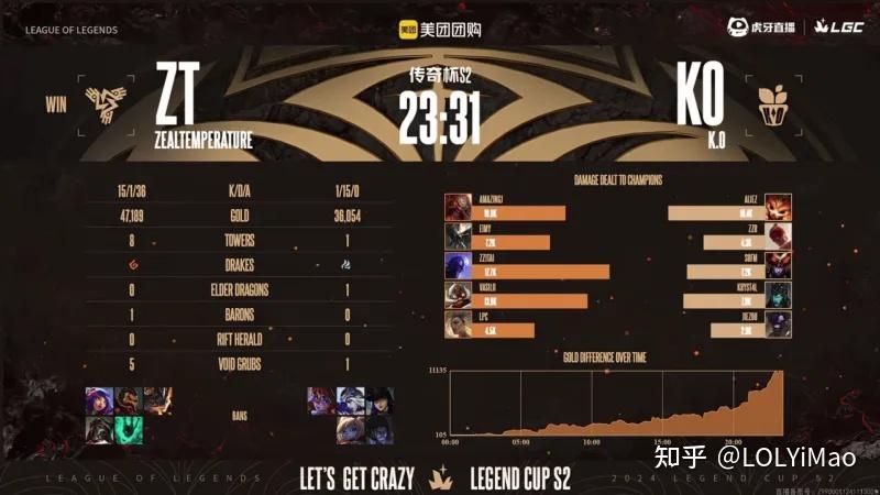 ZT 1-0 KO：KO全线溃败险些被零封，姿态队大胜拿下开门红 - 知乎