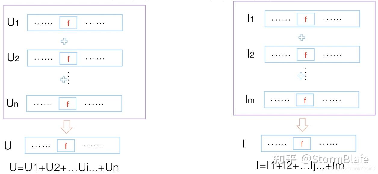 万字长文经典-从MF到FM，FFM，详述区别与改进 - 知乎