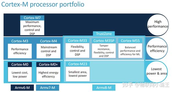 尝试梳理下ARM处理器的发展历史 - 知乎