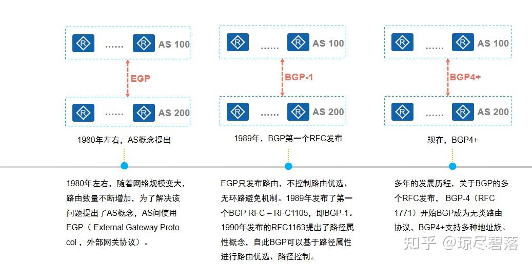 计算机网络-BGP概述 - 知乎