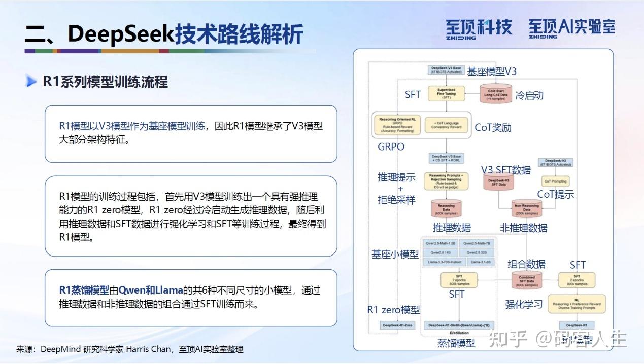 DeepSeek完全实用手册——从技术原理到使用技巧（120页PDF） - 知乎