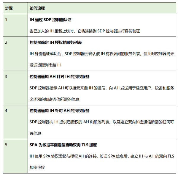 解读 | CSA 软件定义边界（SDP）标准规范 2.0 VS 1.0 - 知乎