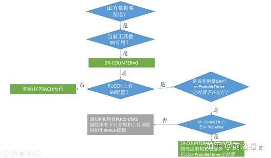 NR Scheduling Request - 知乎