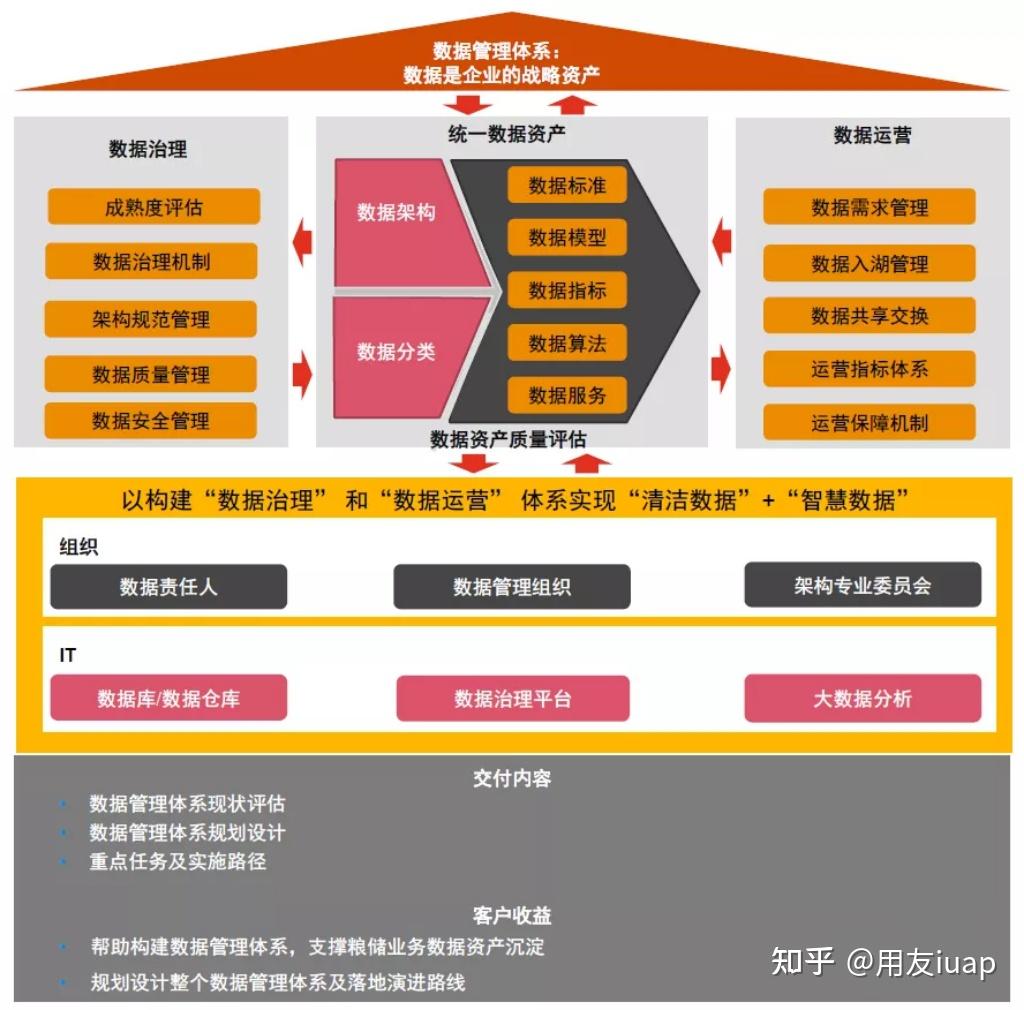 数据治理体系建设与数据资产路线图规划 - 知乎
