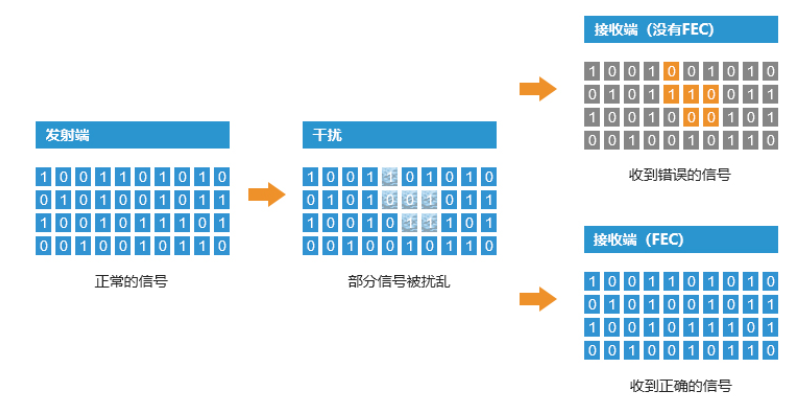 100G光模块FEC功能是什么？有哪些配置注意事项 - 知乎