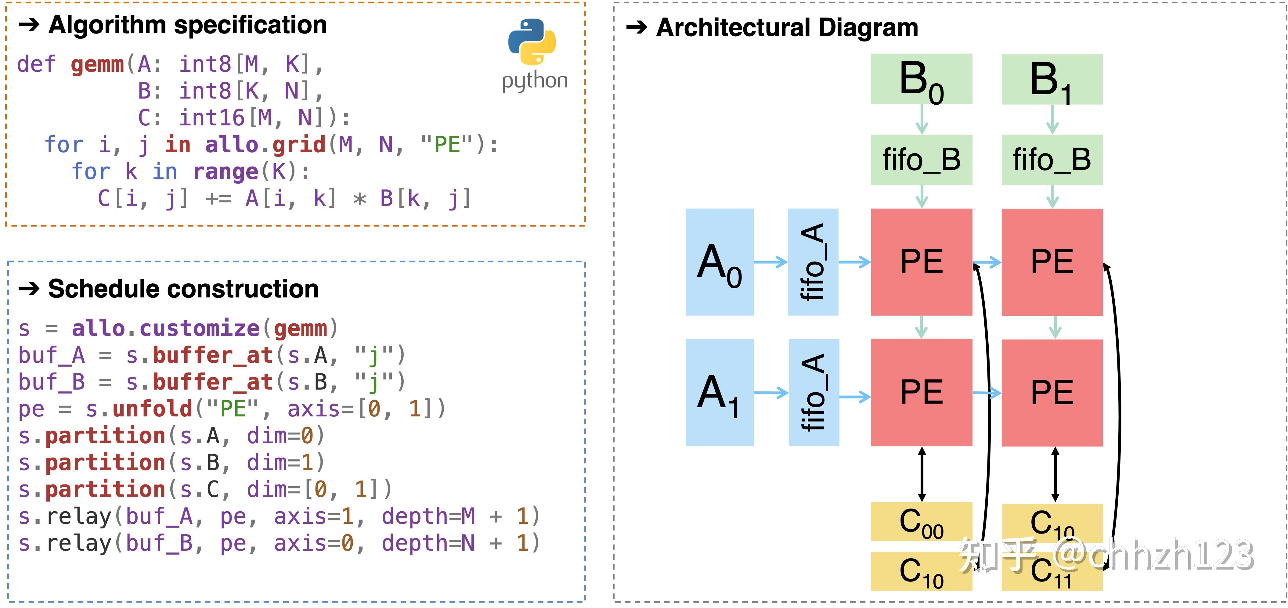 [PLDI'24] Allo：用软件方法论设计硬件加速器 - 知乎