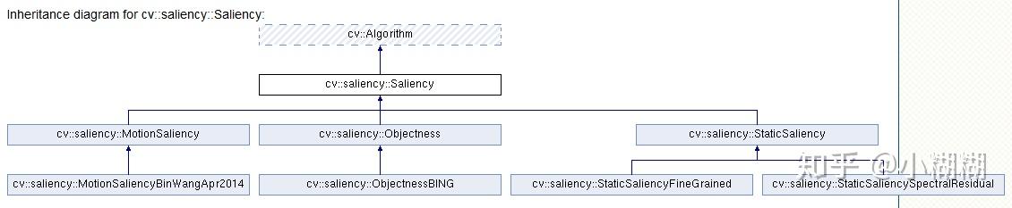 OpenCV中的显著性检测（Saliency Detection） - 知乎