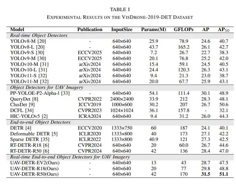 UAV-DETR：频域融合与动态校准技术突破，无人机图像小目标检测精度与实时性双飞跃 - 知乎