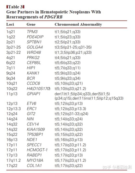 PDGFRA基因与癌症 - 知乎