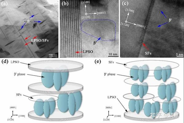 镁科研：冷却速率对固溶态Mg-Gd-Er-Zn-Zr合金基面析出相及时效硬化 - 知乎