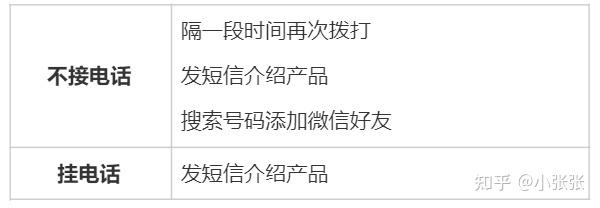 新手如何做tob电销？（含话术模板） - 知乎