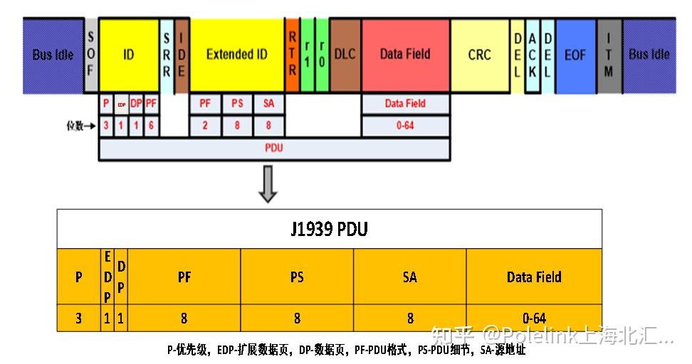 SAE J1939协议解读 - 知乎