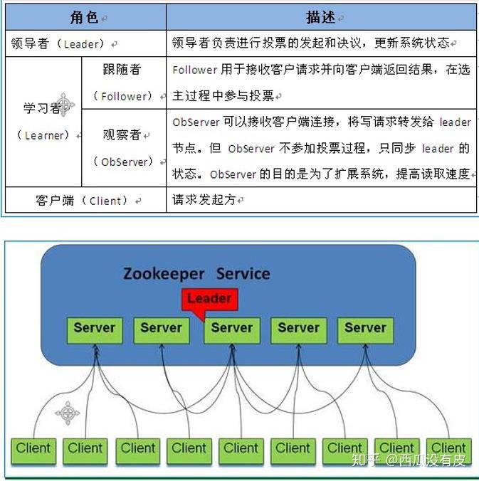 Zookeeper的使用 - 知乎