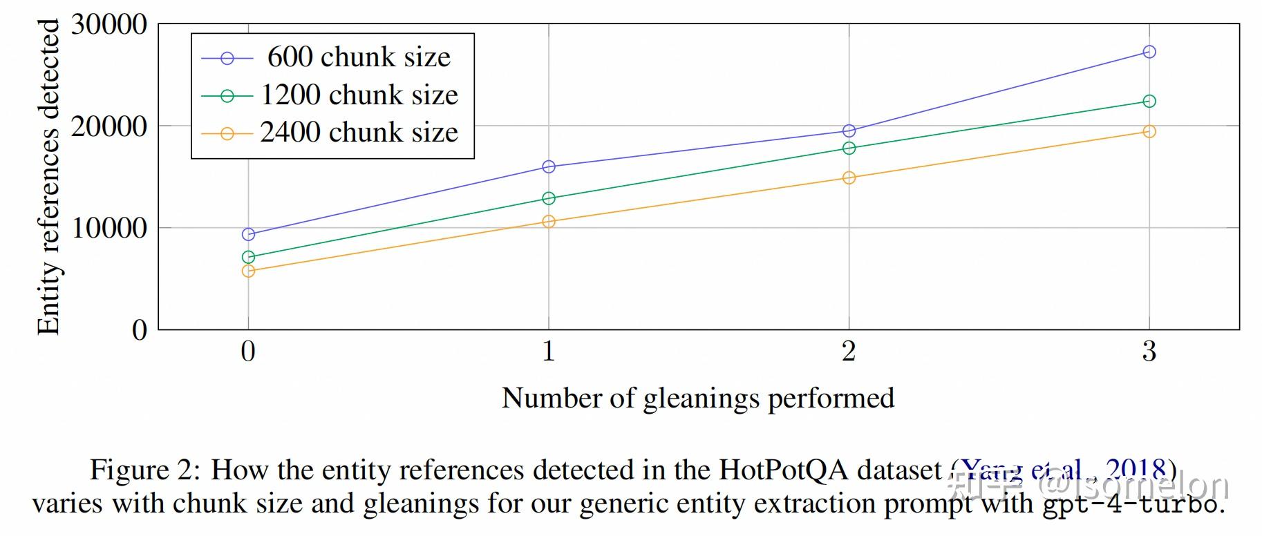 针对基于query的全文摘要（GraphRAG）From Local to Global: A Graph RAG Approach to Query-Focused ...