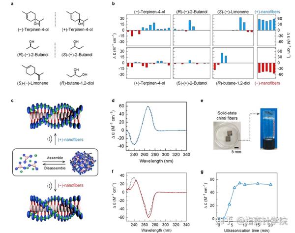 化学所刘鸣华/张莉Angew：仅由非手性结构单元形成的超分子组装体的超声诱导的对称性破缺和自旋过滤 - 知乎