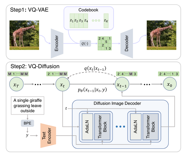 Vector Quantized Vae Gan Diffusion 知乎 