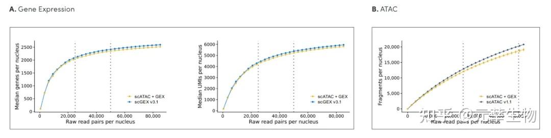 技术介绍| 单细胞多组学（一）：Multiome（ATAC + Gene Expression） - 知乎