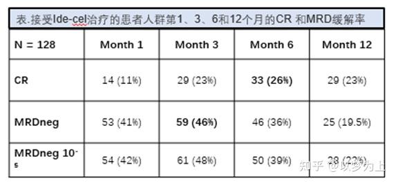 【血液科】多发性骨髓瘤疗效评估：MRD阴性与CR之间的不一致性 - 知乎