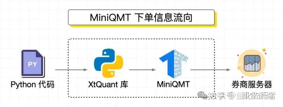 QMT量化保姆级代码教程：配置miniQMT、链接账户、读取账户、读取持股、读取委托、读取成交（全网最全，建议收藏） - 知乎