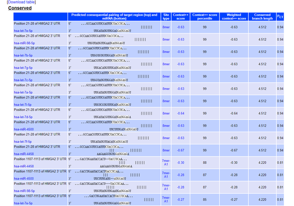 TargetScan：miRNA靶基因数据库 - 知乎