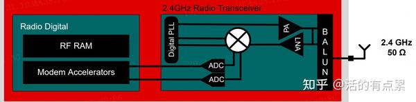 从RF_Transceiver的内部结构看如何设计RF的外部匹配 - 知乎