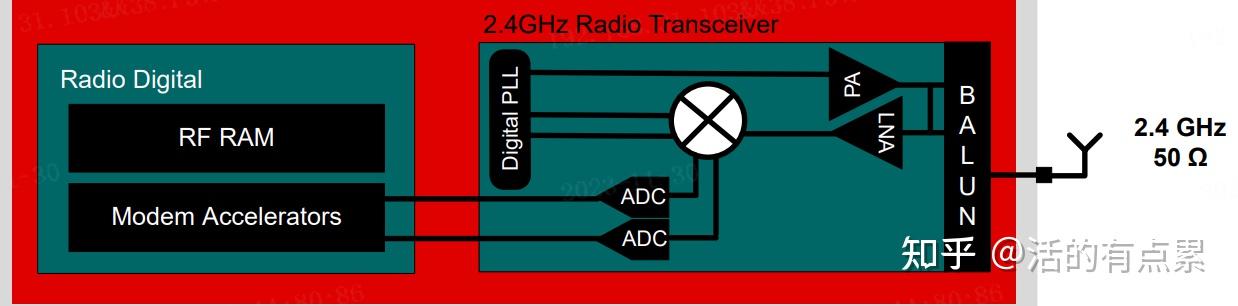 从RF_Transceiver的内部结构看如何设计RF的外部匹配 - 知乎