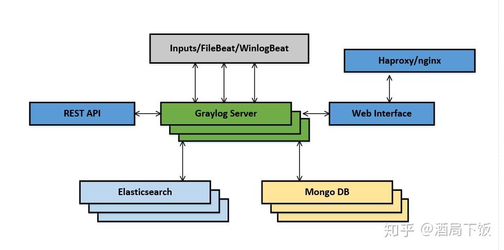搭建Graylog2集群（基于ElasticSearch的日志收集分析平台） - 知乎